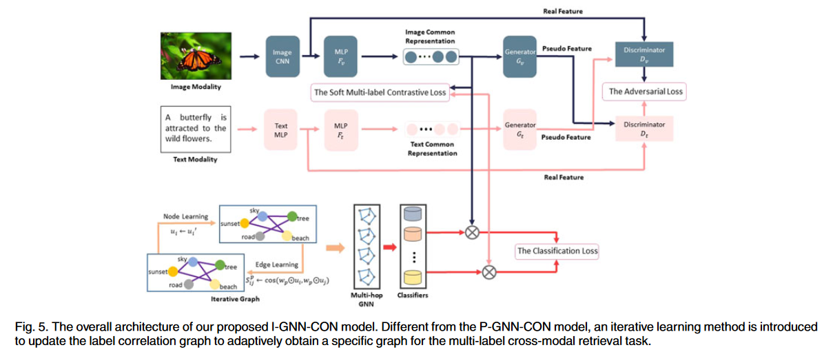 论文研读-Integrating Multi-Label Contrastive Learning with Dual Adversarial ...
